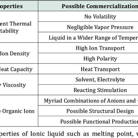 Advantages Of Ionic Liquids Download Scientific Diagram