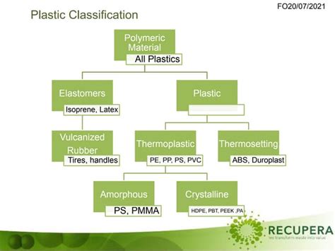 Plastics Classification Ppt