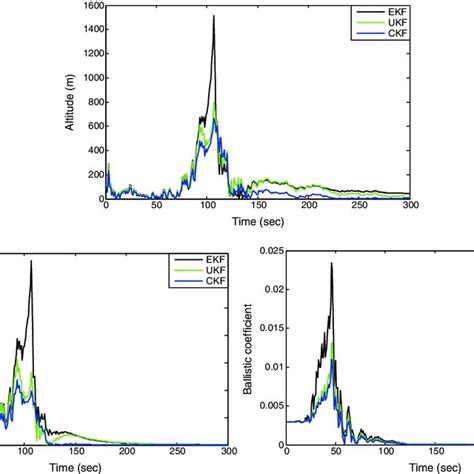 estimation errors for the three kf type approaches ekf ukf and ckf