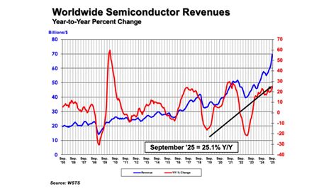 Global Semiconductor Sales Increase 158 From Q2 To Q3 Month To Month Sales Grow 70 In September
