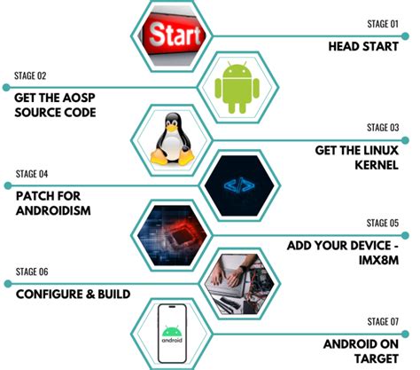 Android On Arm What You Need To Know Before Porting Silicon Signals