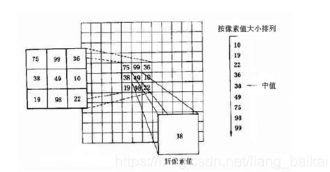 opencv 滤波 方框滤波 均值滤波 高斯滤波 中值滤波 双边滤波 opencv中值滤波不支持长方形核的原因是什么 csdn博客