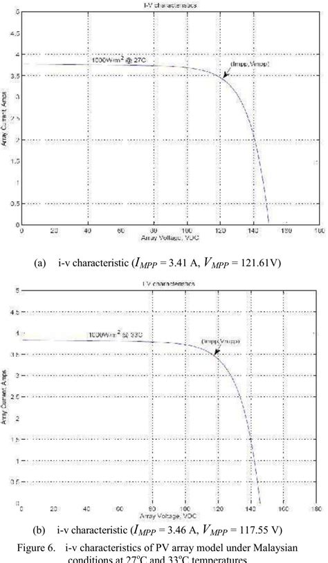 The I V And P V Characteristics Of Pv Array Model With Their