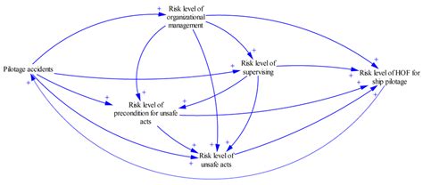 Causal Relationship Flow Graph In The Complex Human Factors Analysis