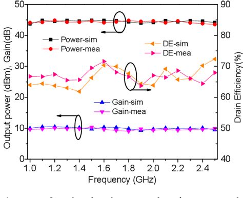 figure 1 from a high relative bandwidth doherty power amplifier with