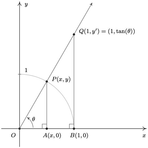 103 The Six Circular Functions And Fundamental Identities