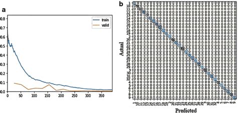 A Loss Vs Batches Processed In Flavia Dataset B Confusion Matrix Download Scientific Diagram