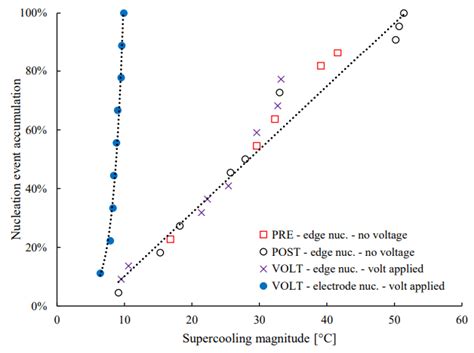 Figure B7 Location Dependent Nucleation Accumulation Curves For The