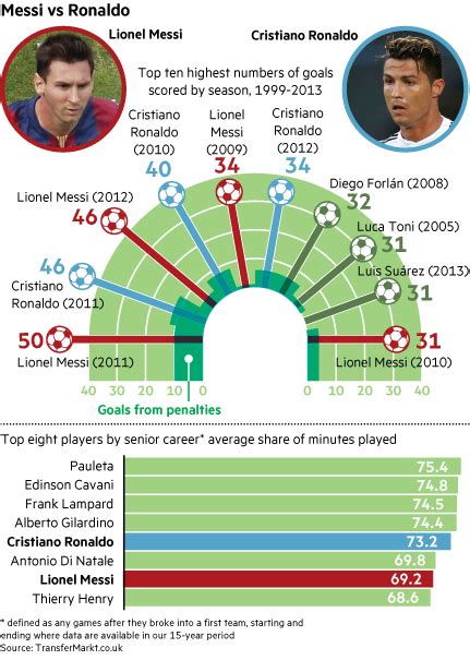 Dominance On The Field Messi Vs Ronaldo