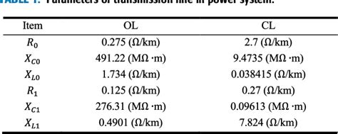 Table 1 From Fault Classification In Distribution Systems Using Deep
