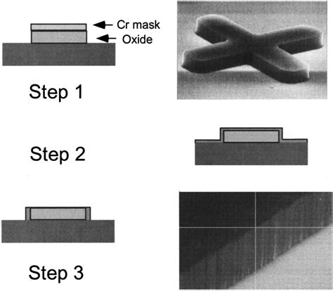 a oxide masking scheme step 1 rie etch the pecvd si x o y using a cr