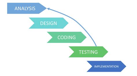 Sdlc Models Explained Agile Waterfall V Shaped Iterative Spiral
