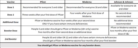 Eligibility For Pfizer
