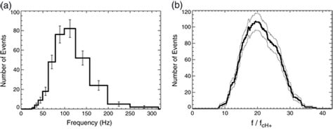 Detailed Properties Of Equatorial Noise With Quasiperiodic Modulation