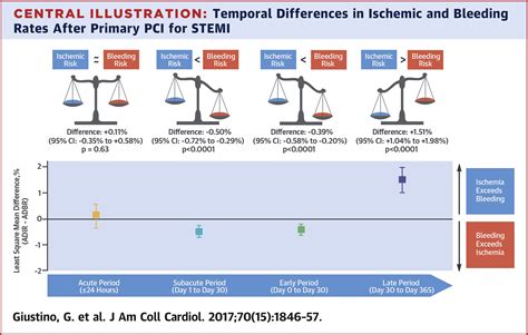 Characterization Of The Average Daily Ischemic And Bleeding Risk After