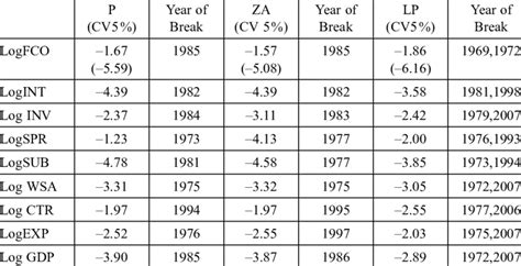 Unit Root Tests Considering Structural Breaks In The Data Download Scientific Diagram