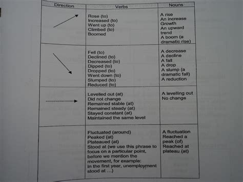Ielts Vocabulary Ielts Vocabulary Ielts Writing Task1