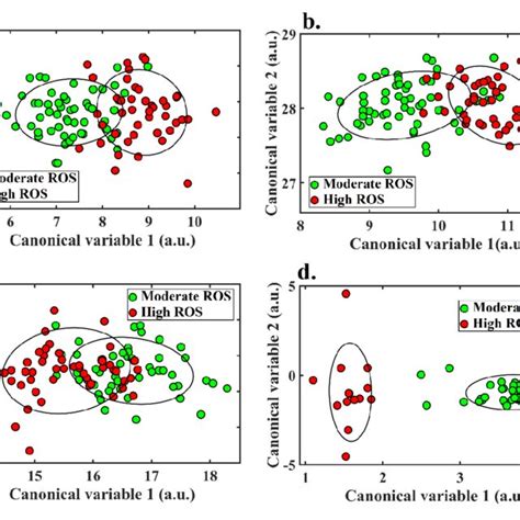 Celltissue Classification Into High And Moderate Ros To Visualize The