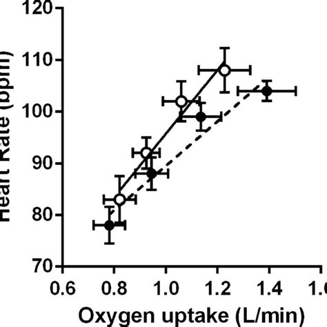 Experimental Overview For Submaximal And Maximal Exercise Tests
