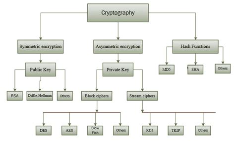 Symmetric Cryptography