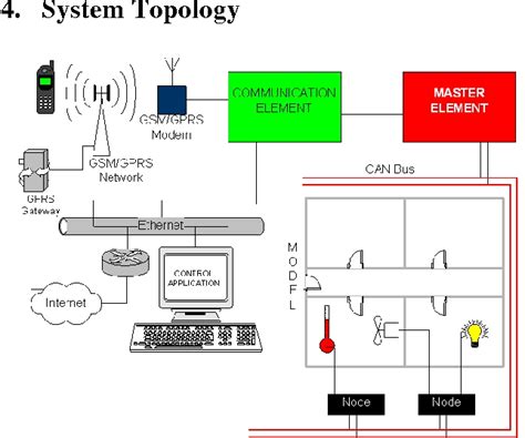 Figure 1 From Controller Area Network Domotic Prototype Using Gprs And