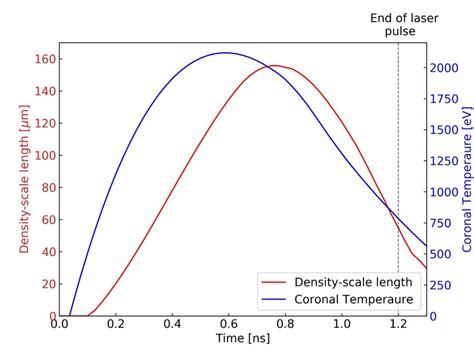 27 Evolution In Time Of The Density Scale Length And Coronal
