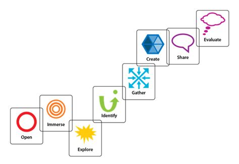 Getting To Great Inquiry Questions Guided Inquiry Design