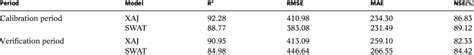 Statistical Indicators Of Swat And Xaj Model Download Scientific Diagram
