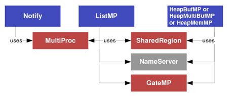 4 1 TI RTOS Kernel Processor SDK RTOS Documentation