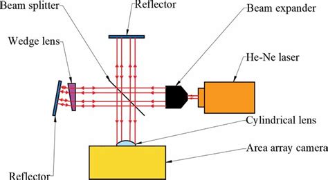 Measurement System For Cylindrical Lens Morphology Download