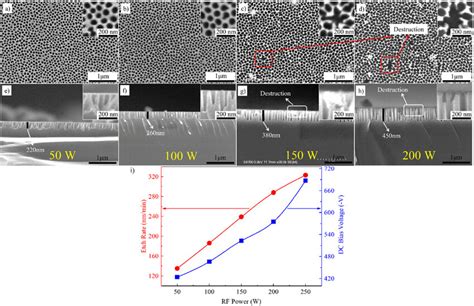 Sinps Obtained After Icp Etching Under Different Rf Powers Ad