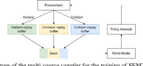 Figure 2 From Enhance Sample Efficiency And Robustness Of End To End Urban Autonomous Driving
