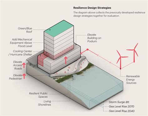 Design For Coastal Flooding Part 1 What Can You Do At The Building Level Aia Golden Empire