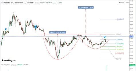 Chart Pattern Saham Isat