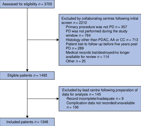 Cohort Flow Diagram Aa Ampullary Carcinoma Cc Cholangiocarcinoma Download Scientific
