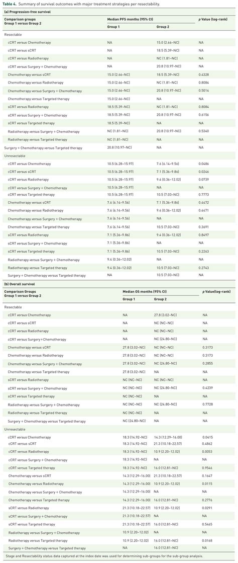 Of Survival Outcomes With Major Treatment Strategies Per Resectability Download Scientific