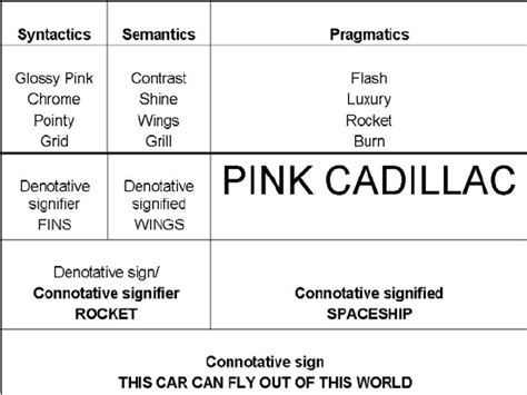 Style Branding Semiotic Analysis Download Scientific Diagram