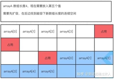 Java Arraylist和linkedlist的区别 知乎
