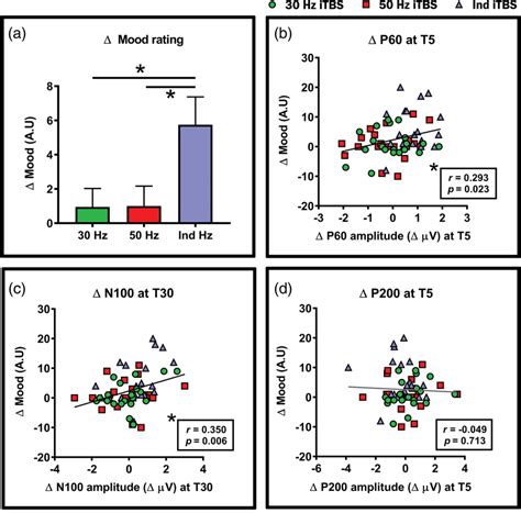 Impact Of Different Intermittent Theta Burst Stimulation Itbs