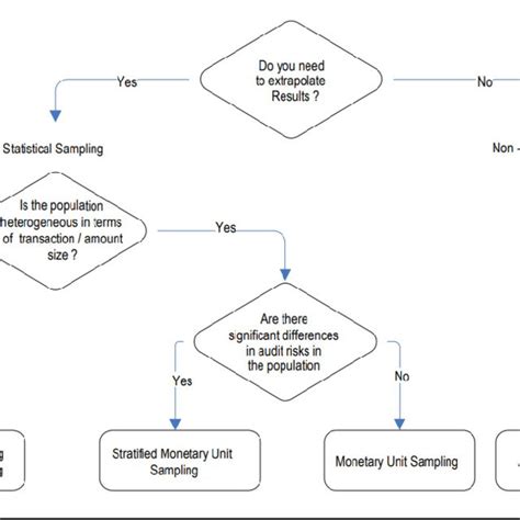 Pdf Audit Sampling Statistical Vs Non Statistical