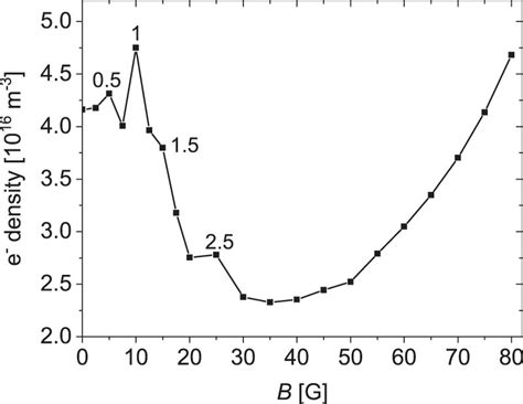 Space And Time Averaged Electron Density As A Function Of The