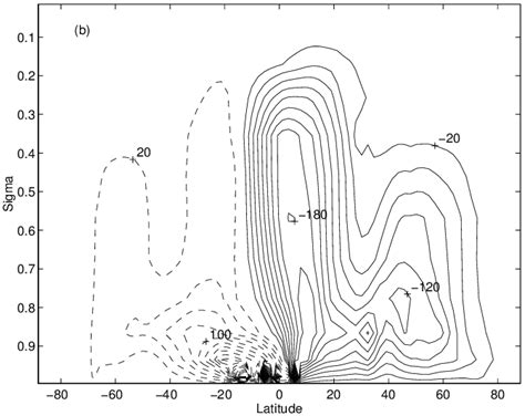 Residual Mean Meridional Streamfunctions 10 9 Kg S 1 Corresponding Download Scientific