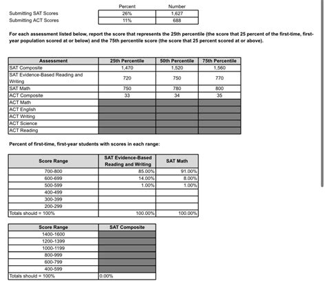 Should I Submit Sat Scores To Nyu Stern R Applyingtocollege