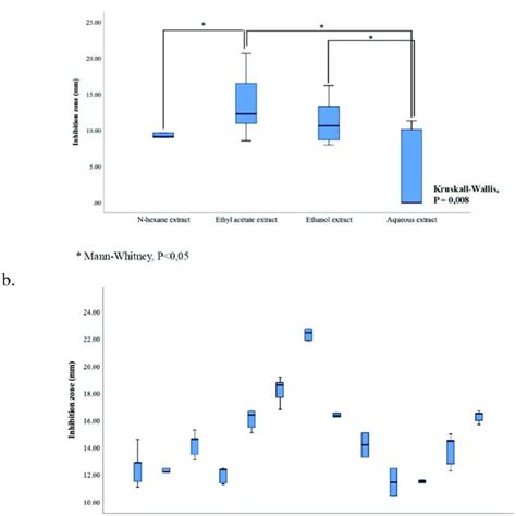 Comparison Of Antibacterial Activity Of Plant Extracts By Disc