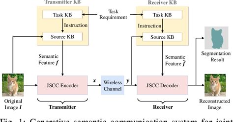 Figure 1 From Generative Semantic Communication For Joint Image