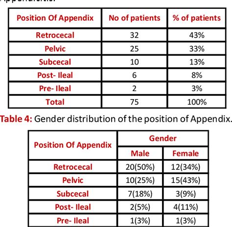figure 1 from prevalence of anatomical variations of the position of appendix in acute