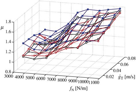 Measured Values Of The Friction Coefficient Versus The Normal Contact Download Scientific