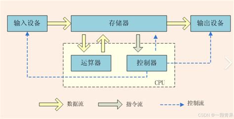 【linux】冯诺依曼体系结构 And Os的概念 Csdn博客 【linux】冯诺依曼体系结构 And Os的概念 Csdn博客