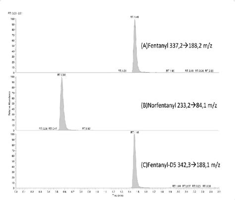 Representative Chromatograms Of An Extracted Calibration Standard Download Scientific Diagram