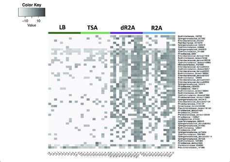 Heatmap Of Log Transformed Relative Abundances Of The Indicator Otus